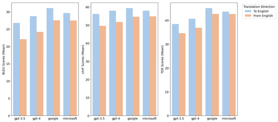 Translation Performance from the User’s Perspective of Large Language ...