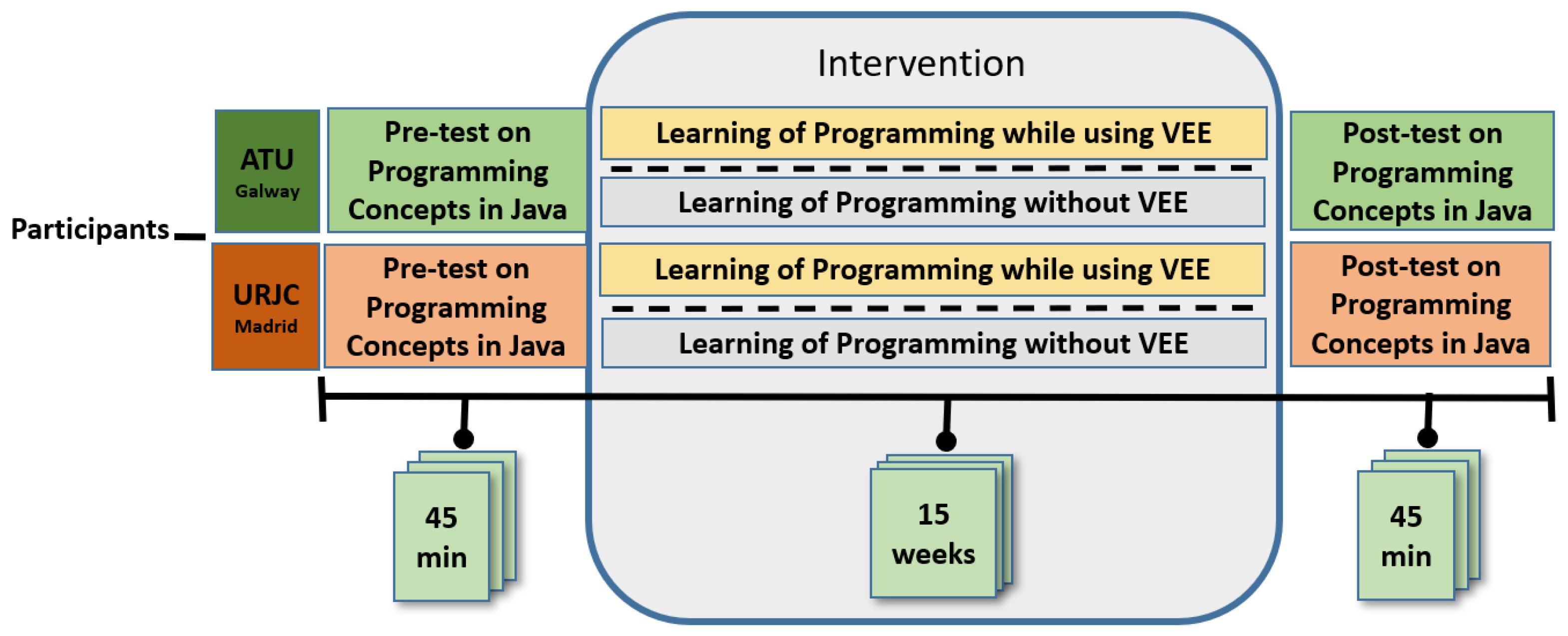 Improving CS1 Programming Learning with Visual Execution Environments
