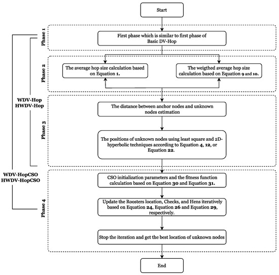 Range-Free Localization Approaches Based on Intelligent Swarm ...