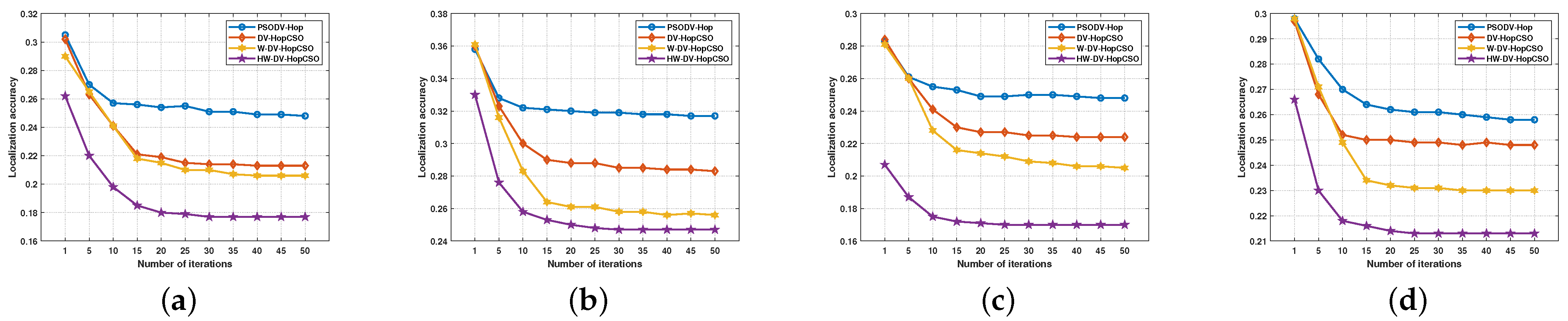 Range Free Localization Approaches Based On Intelligent Swarm Optimization For Internet Of Things