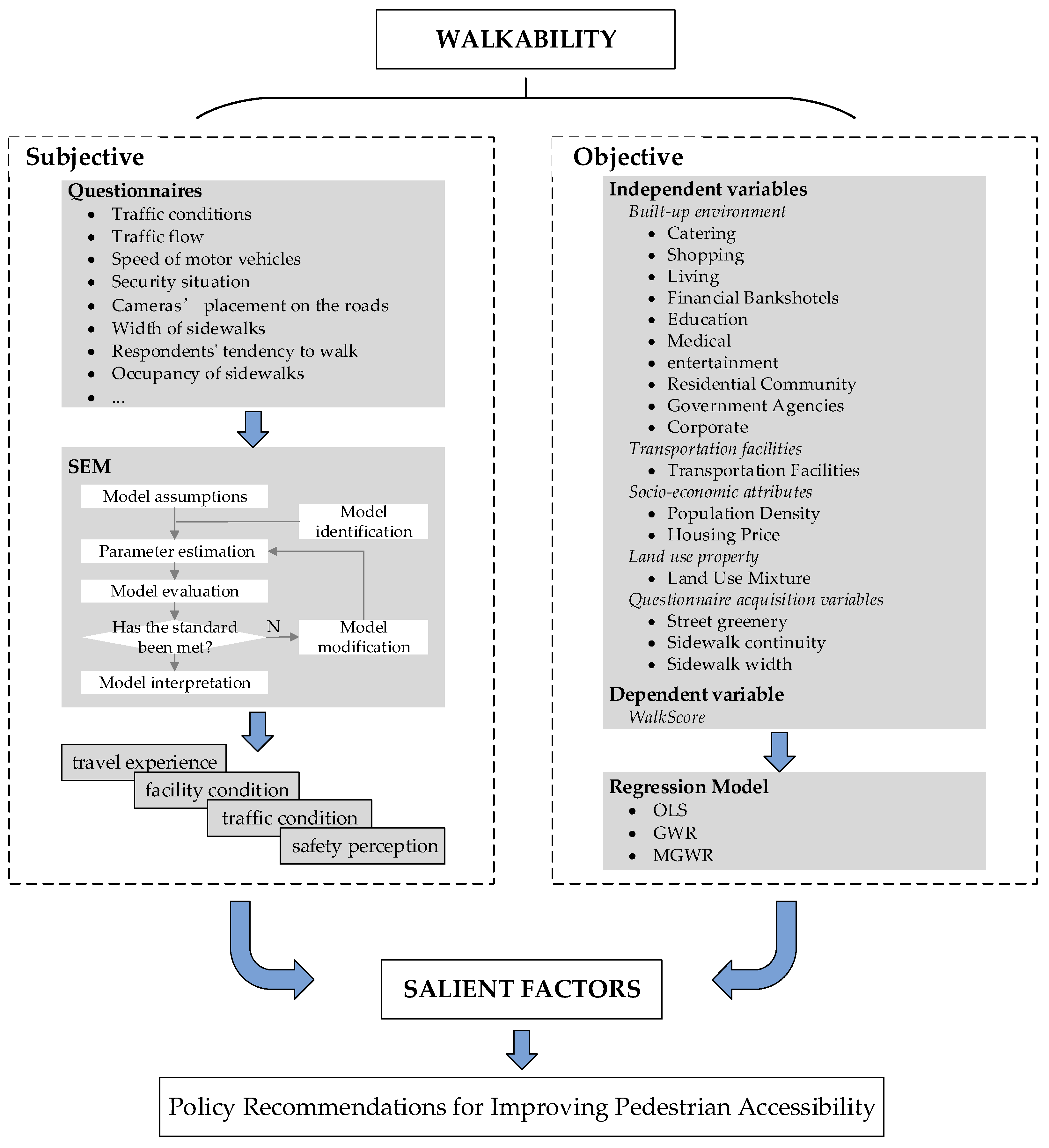Enhancing Walking Accessibility in Urban Transportation: A ...