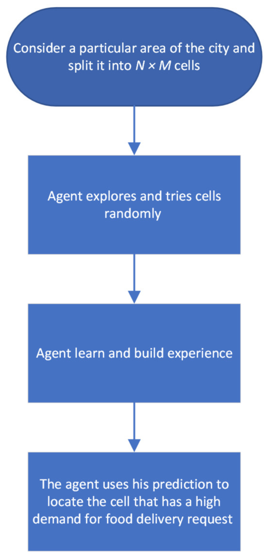Multi-Agent Reinforcement Learning for Online Food Delivery with ...