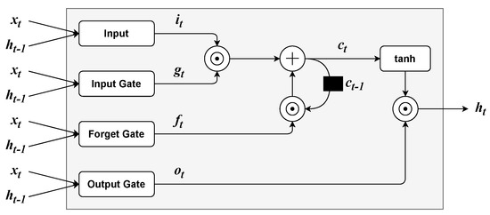 Deep Learning for Time Series Forecasting: Advances and Open Problems