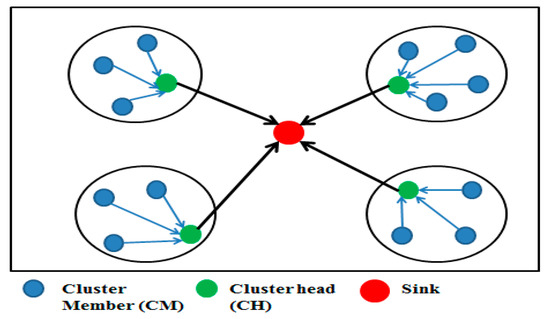 Information | Free Full-Text | EACH-COA: An Energy-Aware Cluster Head ...