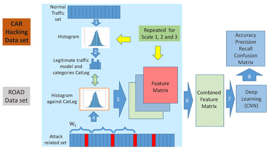 In-Vehicle Network Intrusion Detection System Using Convolutional Neural Network and Multi-Scale ...