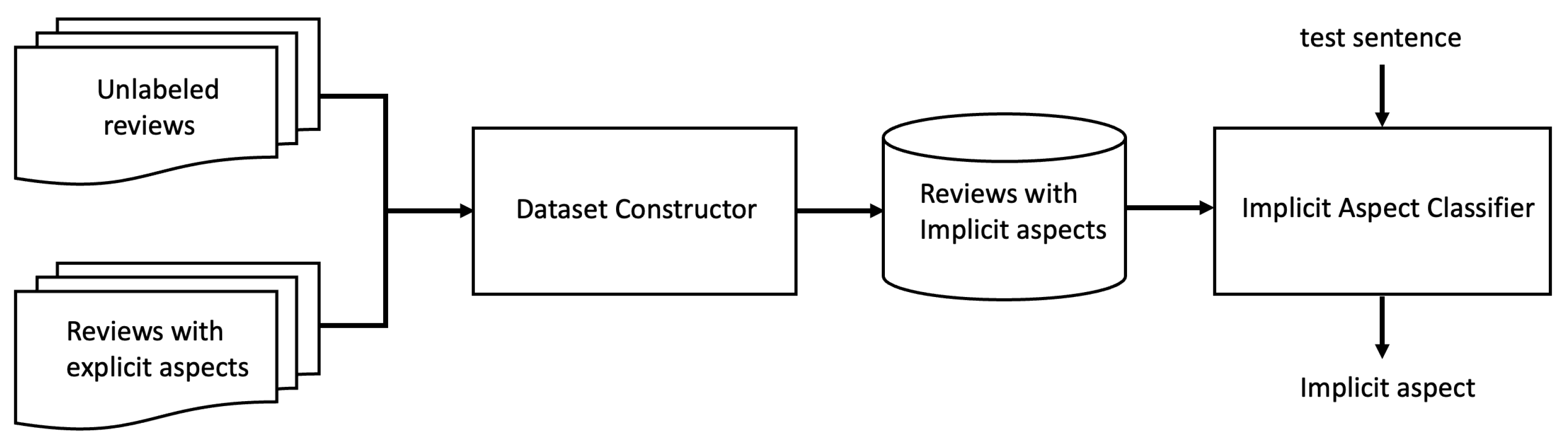 Information | Free Full-Text | Weakly Supervised Learning Approach for Implicit Aspect Extraction