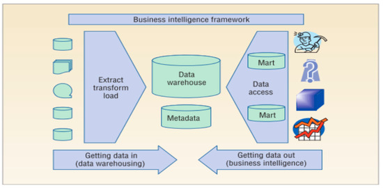 Information | Free Full-Text | Developing Integrated Performance Dashboards Visualisations Using ...