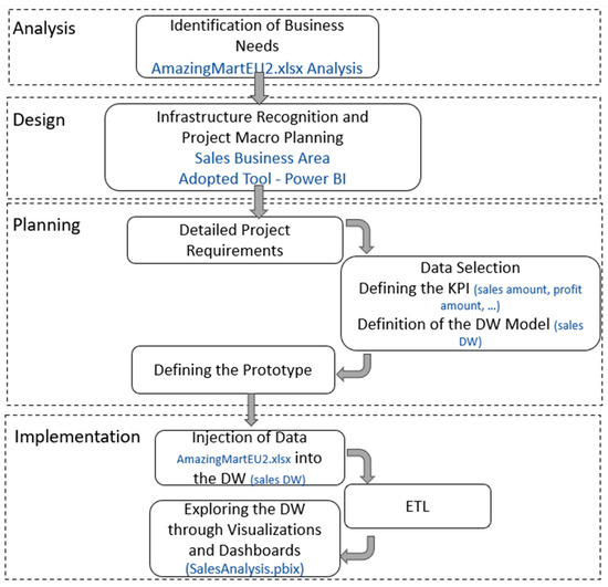 Information | Free Full-Text | Developing Integrated Performance Dashboards Visualisations Using ...