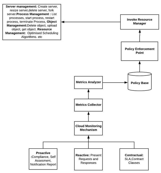 Information | Free Full-Text | Efficient Resource Utilization in IoT and Cloud Computing