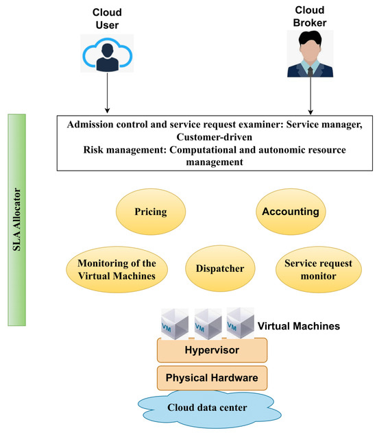 Information | Free Full-Text | Efficient Resource Utilization in IoT and Cloud Computing