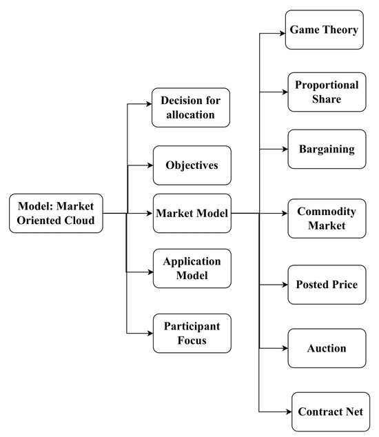 Information | Free Full-Text | Efficient Resource Utilization in IoT and Cloud Computing