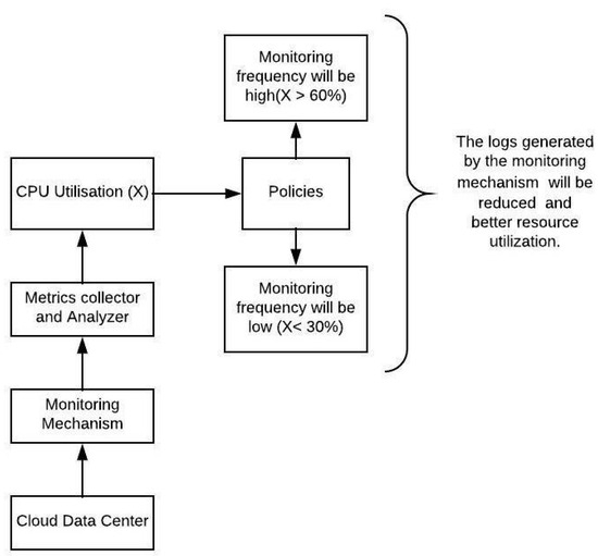 Information | Free Full-Text | Efficient Resource Utilization in IoT and Cloud Computing