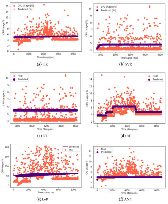 Information | Free Full-Text | Efficient Resource Utilization in IoT and Cloud Computing