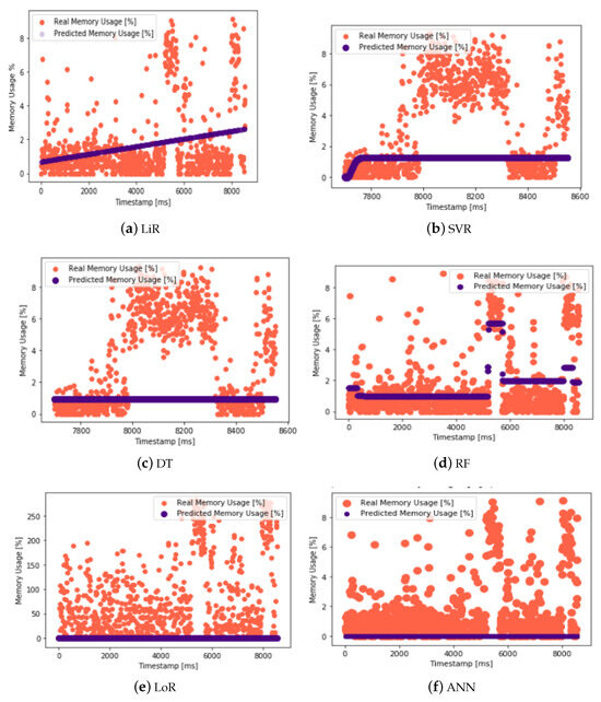 Efficient Resource Utilization in IoT and Cloud Computing