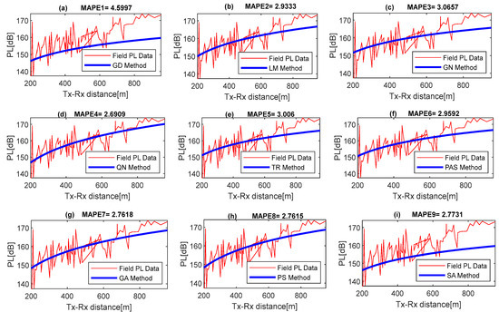 Information Free Full Text Optimal Radio Propagation Modeling And Parametric Tuning Using