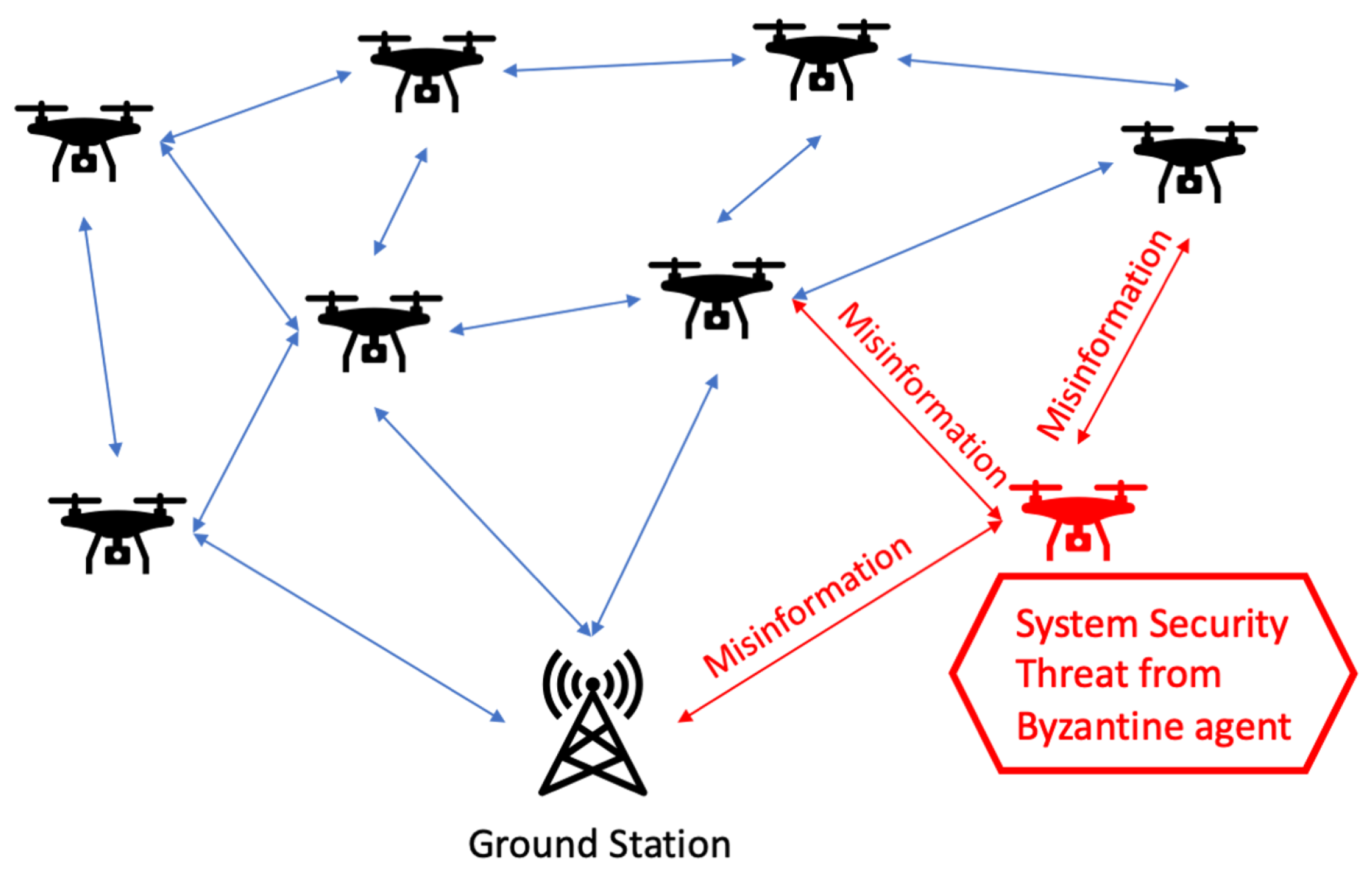 Information | Free Full-Text | Robust Multiagent Reinforcement Learning for UAV Systems ...