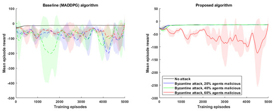 Robust Multiagent Reinforcement Learning for UAV Systems: Countering ...