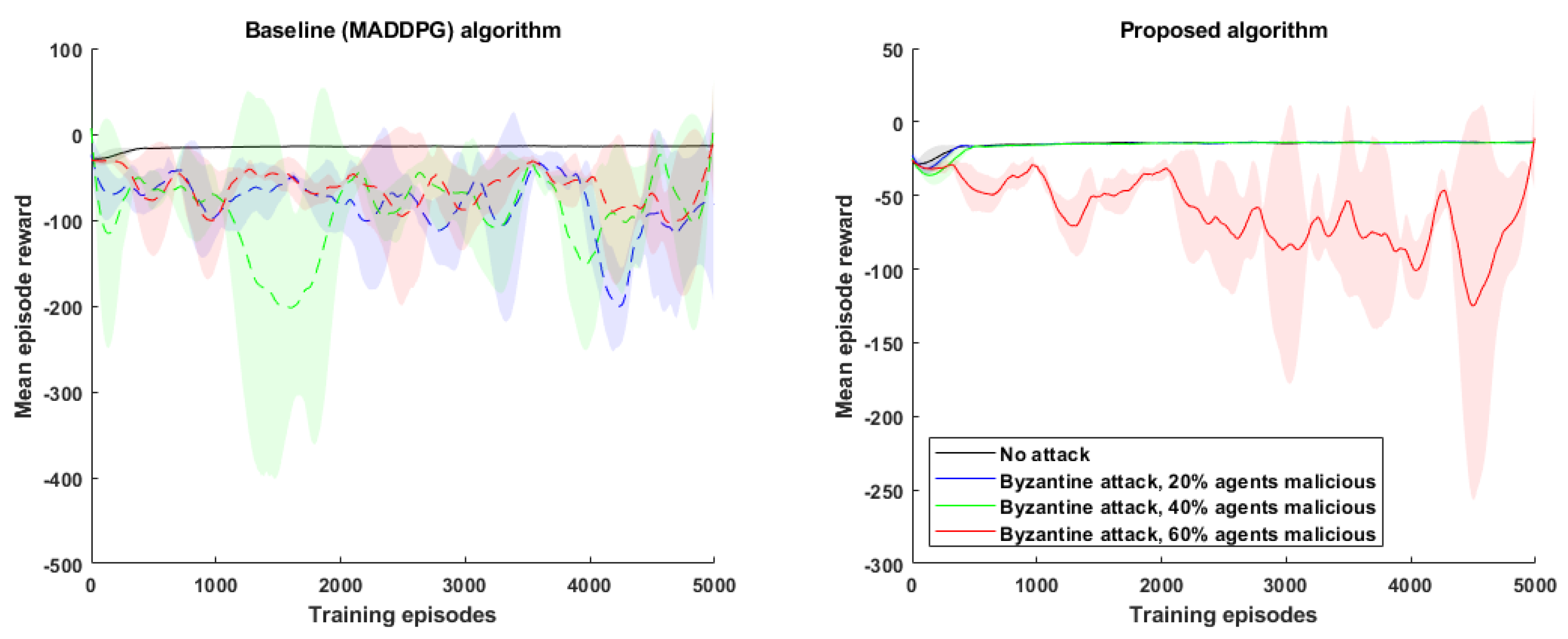 Robust Multiagent Reinforcement Learning For Uav Systems Countering Byzantine Attacks
