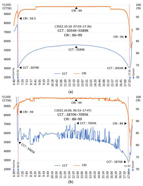 CRI-Based Smart Lighting System That Provides Characteristics of ...