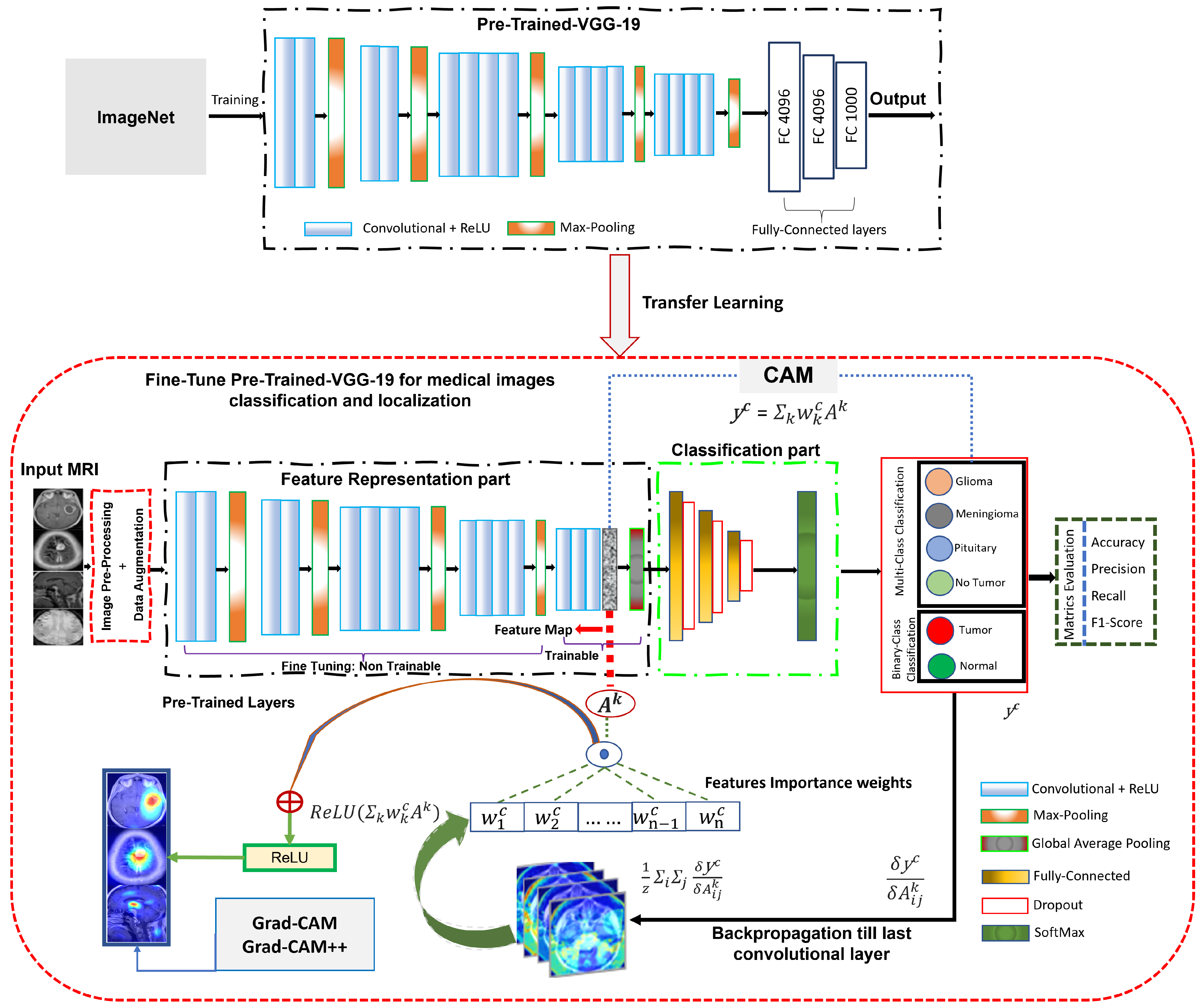 Explainable Deep Learning Approach for Multi-Class Brain Magnetic Resonance Imaging Tumor ...
