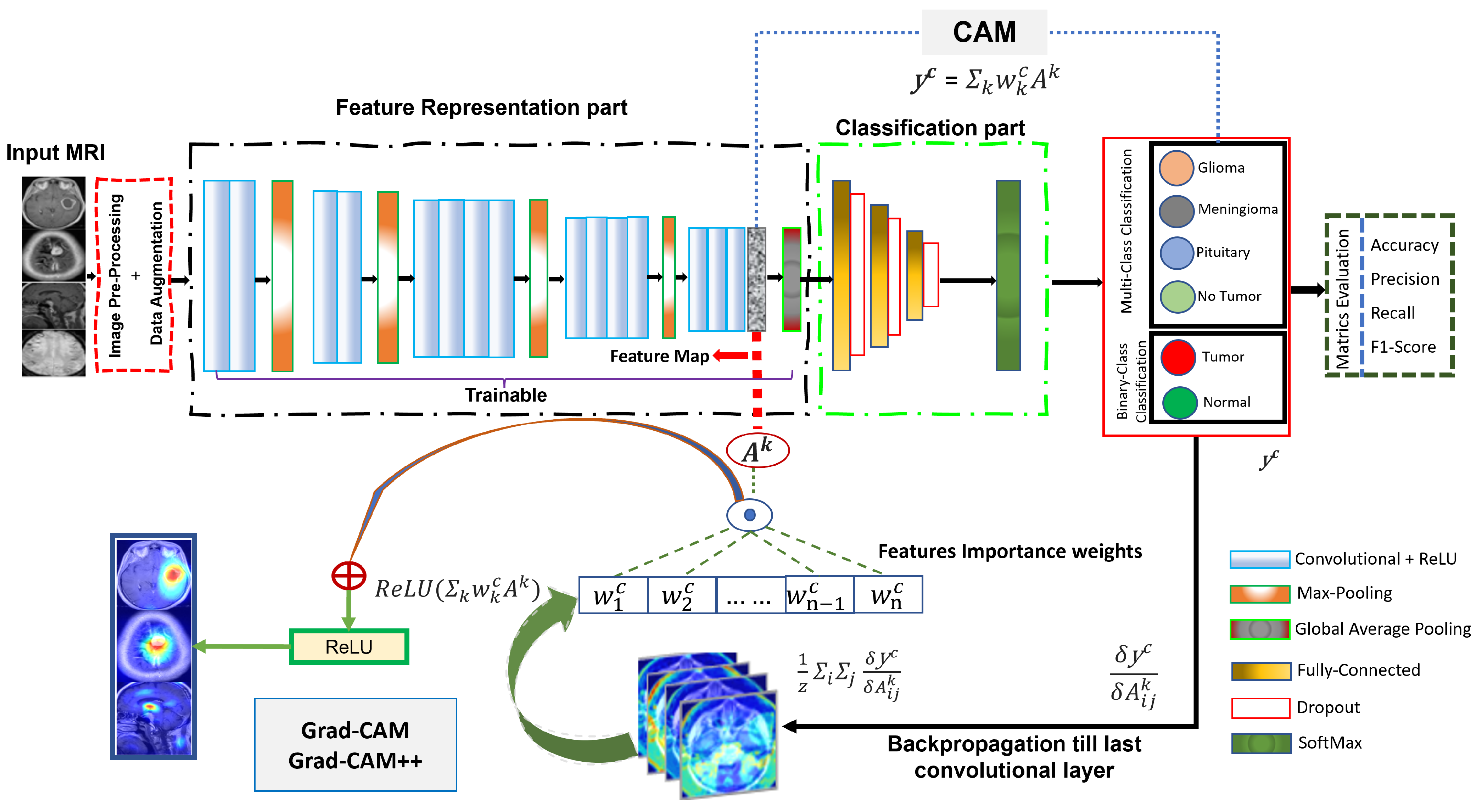 Explainable Deep Learning Approach for Multi-Class Brain Magnetic ...