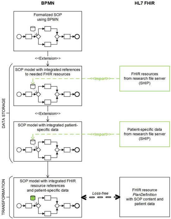 Semantic Integration of BPMN Models and FHIR Data to Enable ...