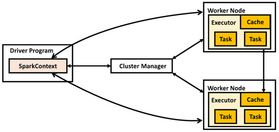 Information | Free Full-Text | DAG-Based Formal Modeling of Spark ...