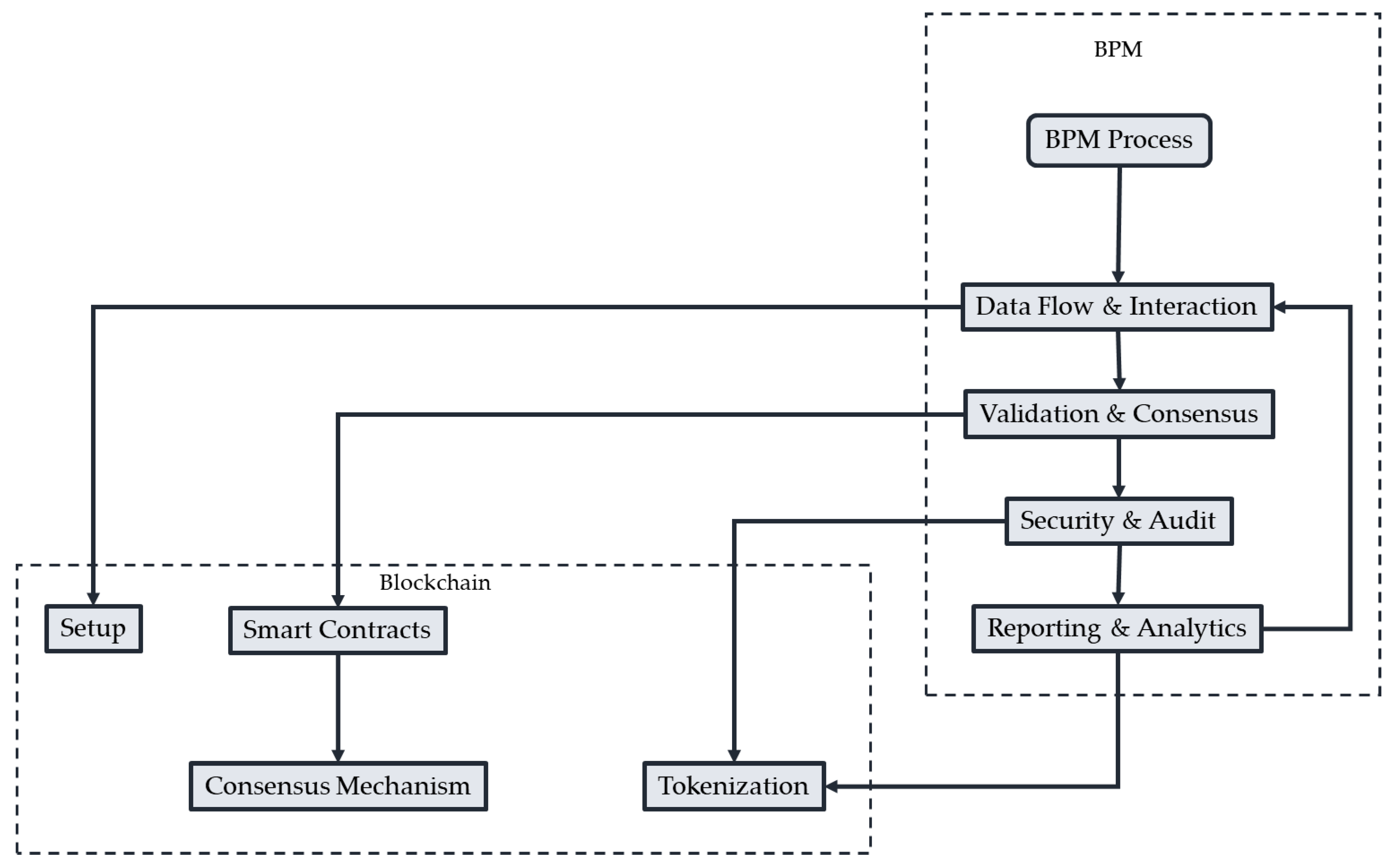 Blockchain and Business Process Management (BPM) Synergy: A Comparative Analysis of Modeling ...