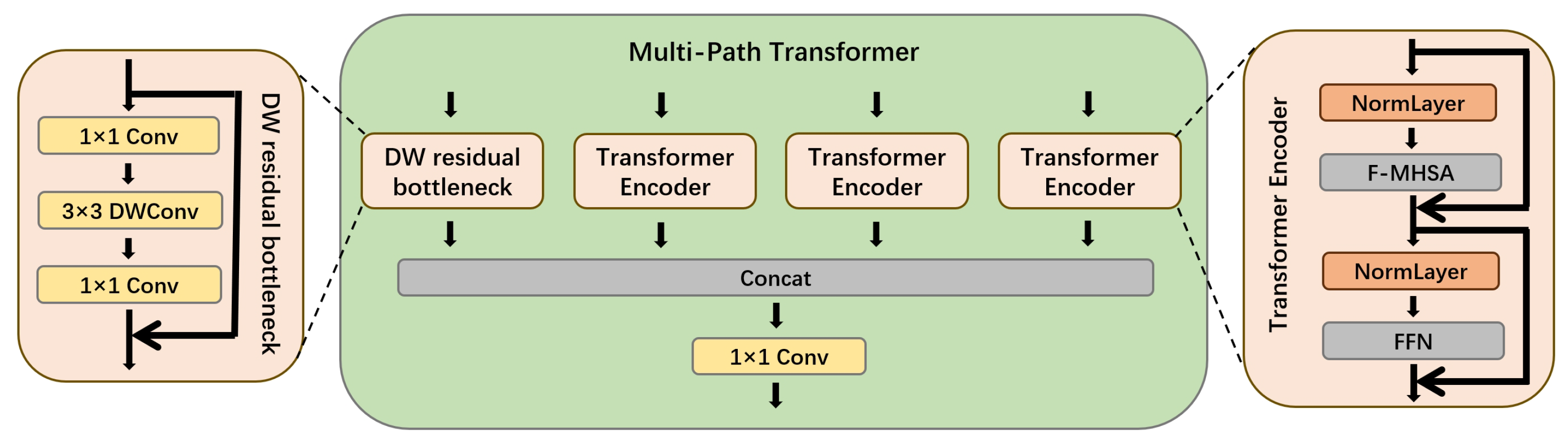 Three-Stage MPViT-DeepLab Transfer Learning for Community-Scale Green Infrastructure Extraction