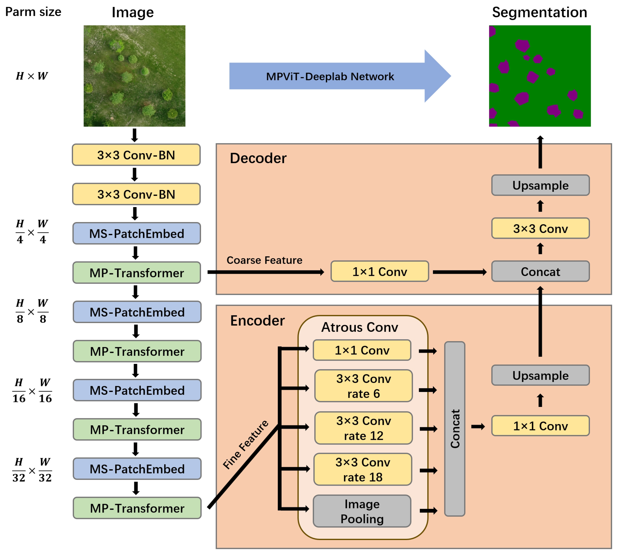 Three-Stage MPViT-DeepLab Transfer Learning for Community-Scale Green Infrastructure Extraction