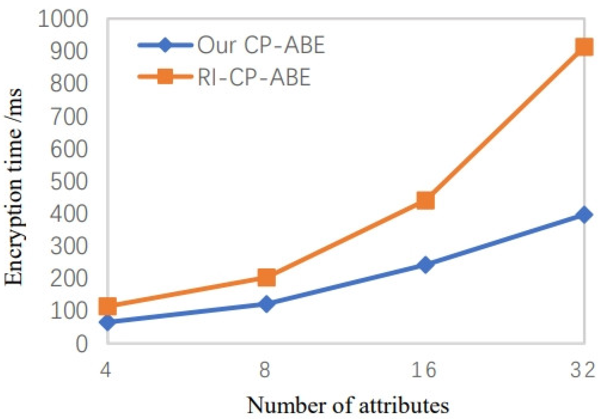 Efficient Revocable Attribute-Based Encryption with Data Integrity and Key Escrow-Free
