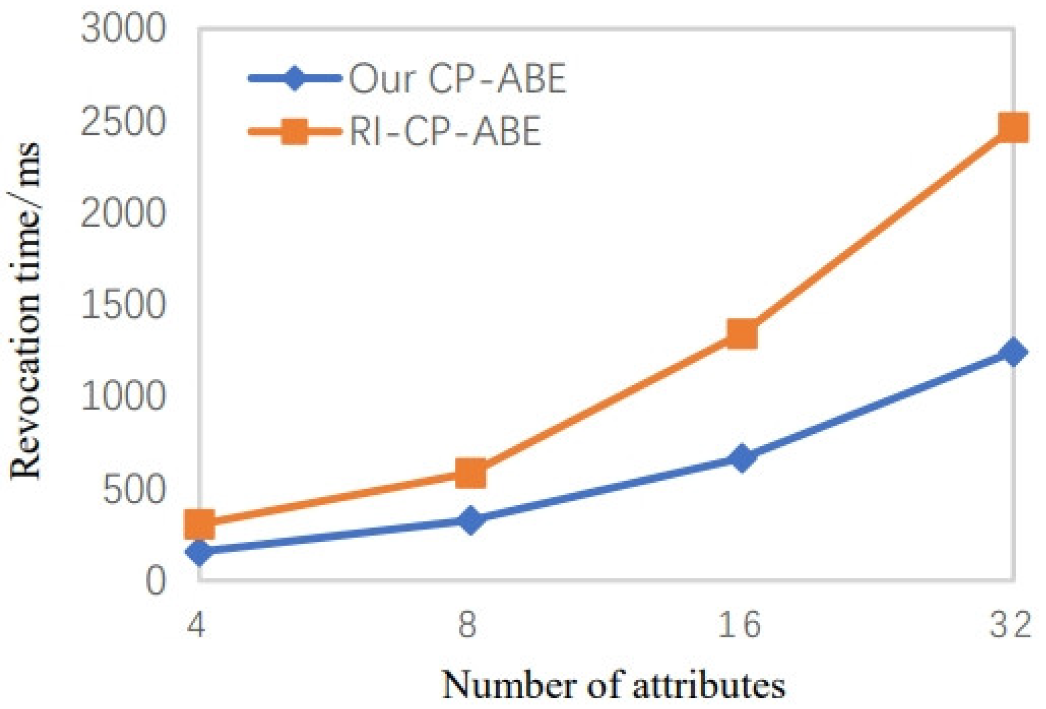 Efficient Revocable Attribute-Based Encryption with Data Integrity and Key Escrow-Free