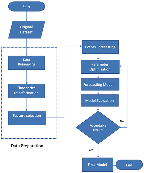 Rapid Forecasting of Cyber Events Using Machine Learning-Enabled Features