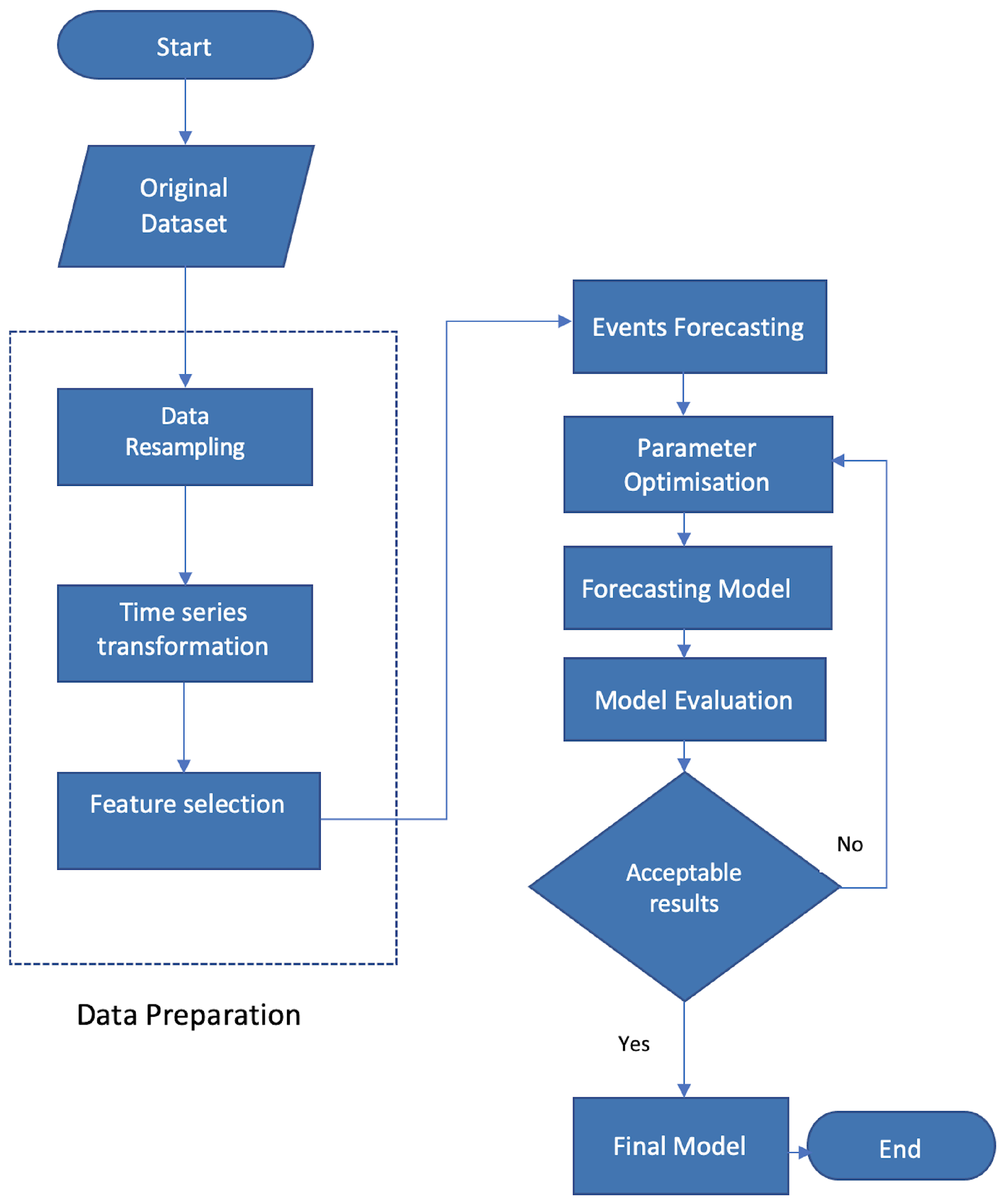 Rapid Forecasting of Cyber Events Using Machine Learning-Enabled Features