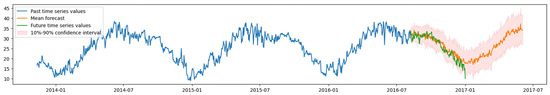 Time Series Forecasting Utilizing Automated Machine Learning (AutoML): A Comparative Analysis ...