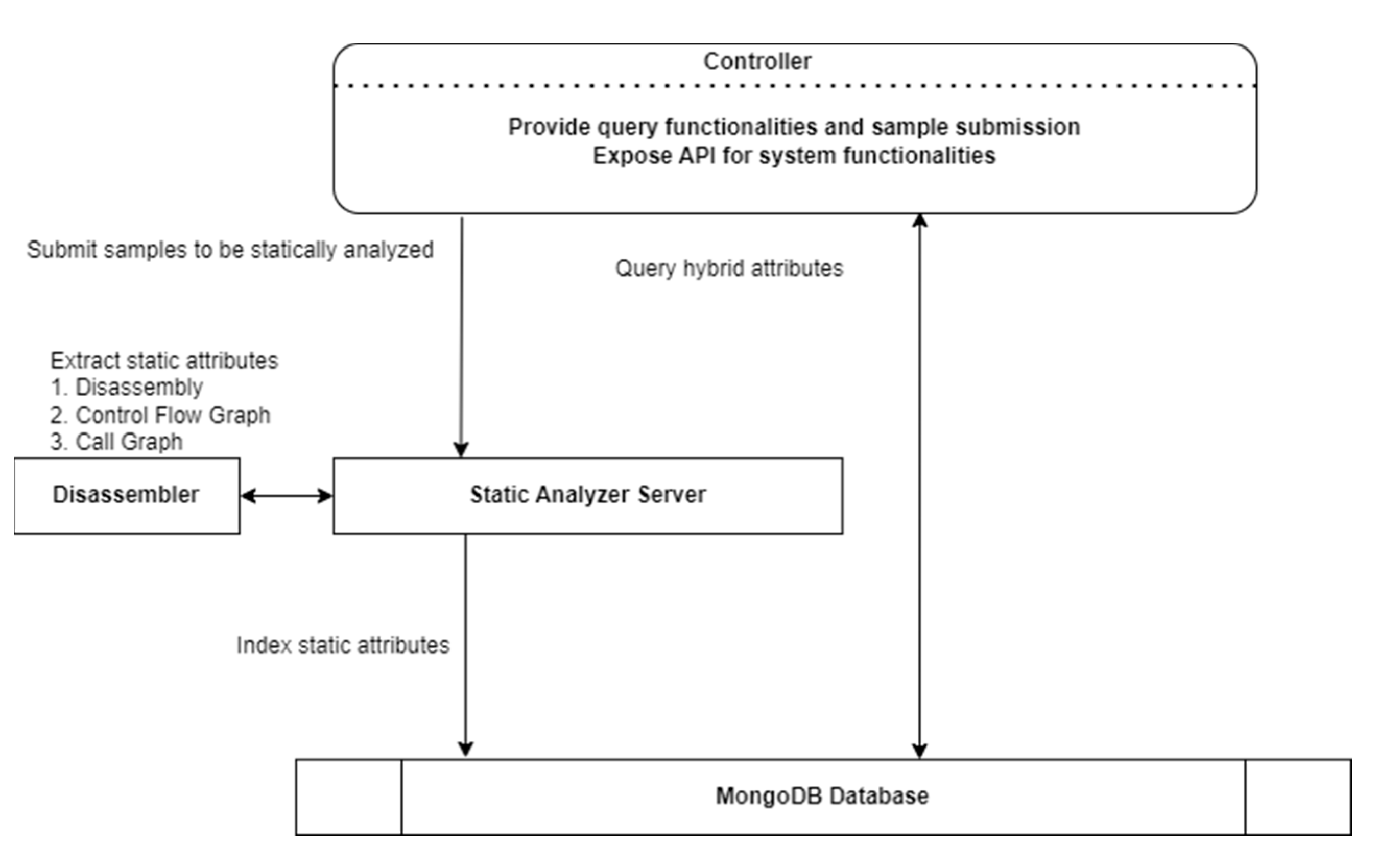 A Holistic Approach to Ransomware Classification: Leveraging Static and Dynamic Analysis with ...