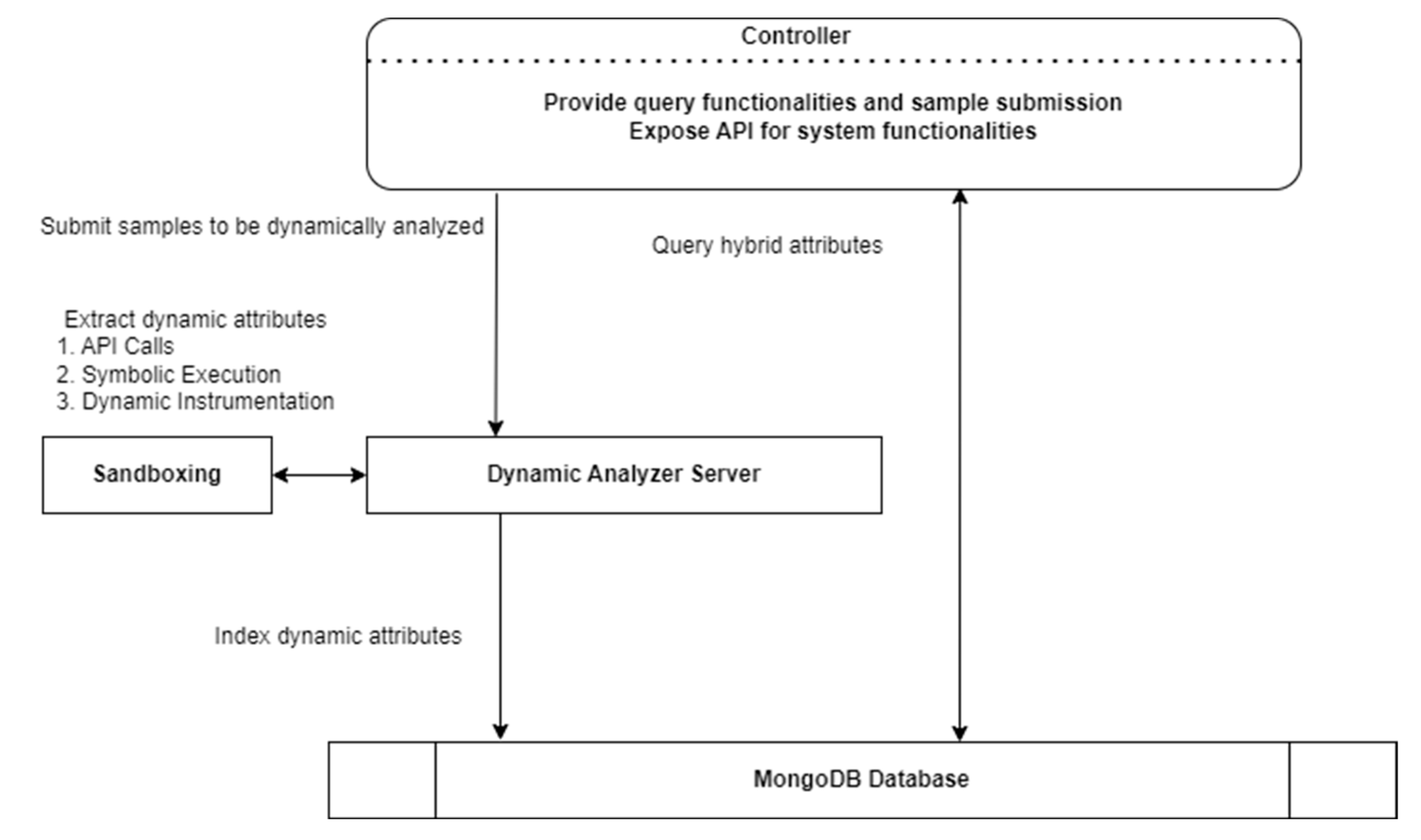A Holistic Approach to Ransomware Classification: Leveraging Static and Dynamic Analysis with ...