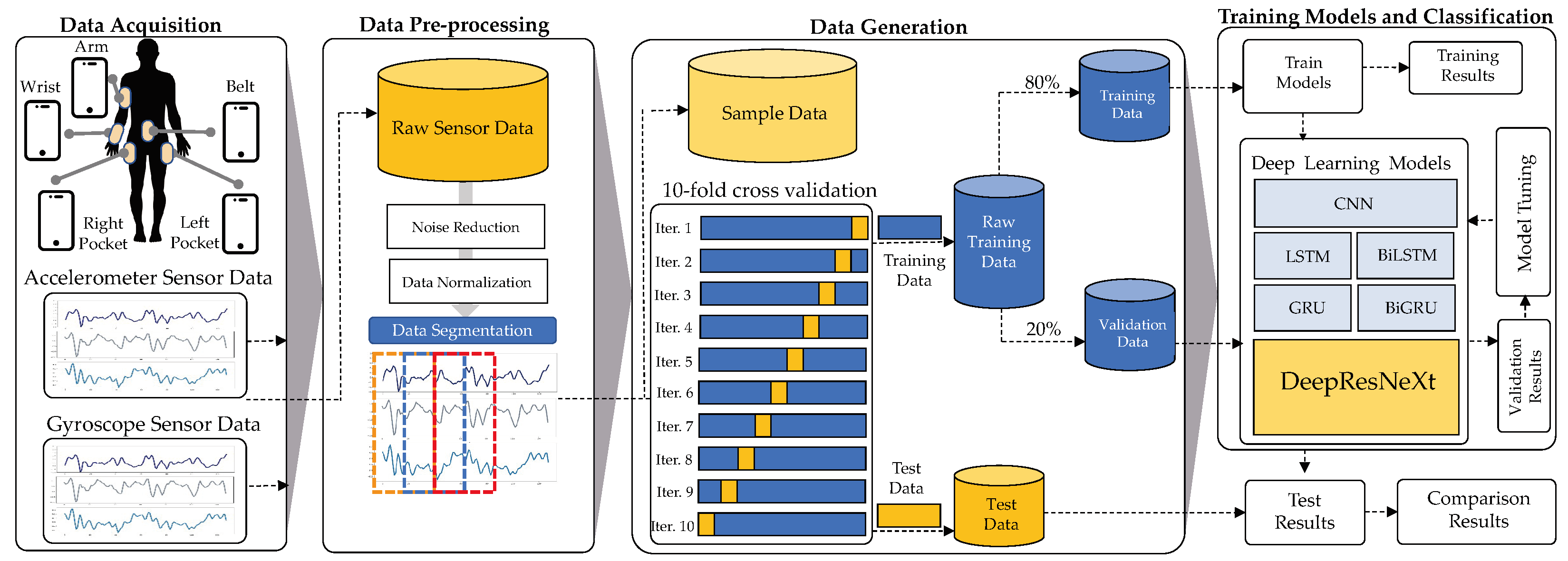 Identifying Smartphone Users Based On Activities In Daily Living Using Deep Neural Networks
