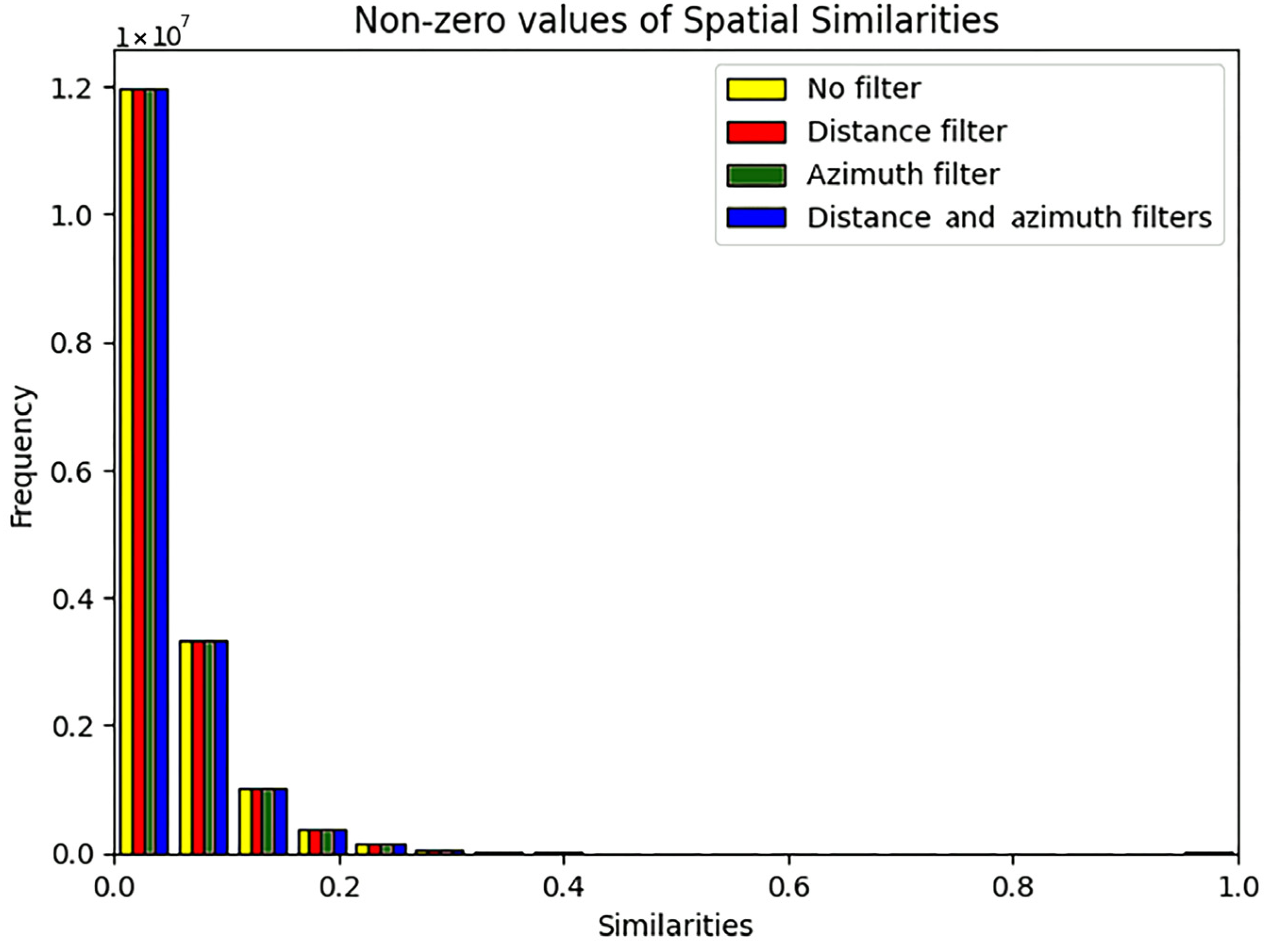 Measuring Trajectory Similarity Based On The Spatio Temporal Properties Of Moving Objects In
