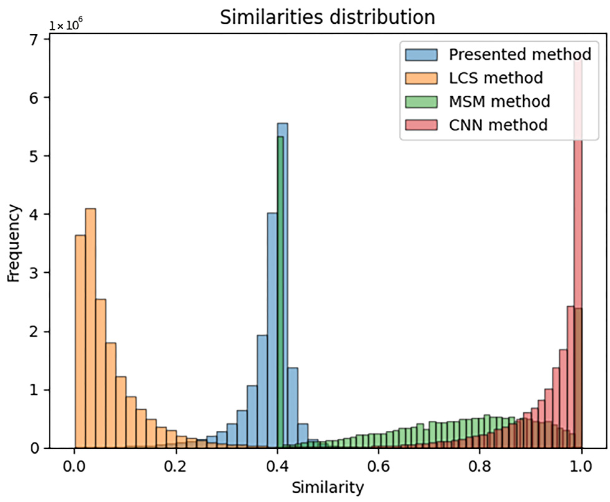 Measuring Trajectory Similarity Based On The Spatio Temporal Properties Of Moving Objects In