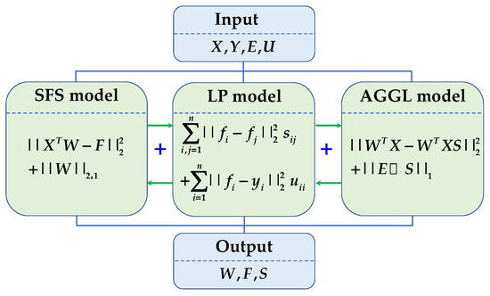 SFS-AGGL: Semi-Supervised Feature Selection Integrating Adaptive Graph with Global and Local ...