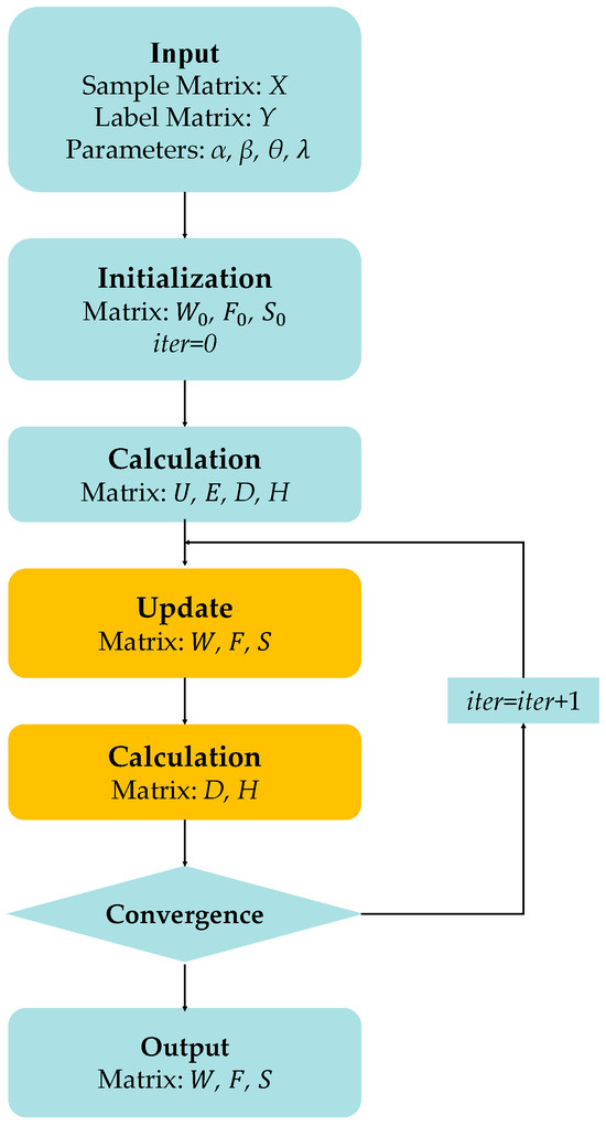 SFS-AGGL: Semi-Supervised Feature Selection Integrating Adaptive Graph with Global and Local ...
