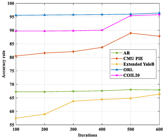 SFS-AGGL: Semi-Supervised Feature Selection Integrating Adaptive Graph with Global and Local ...