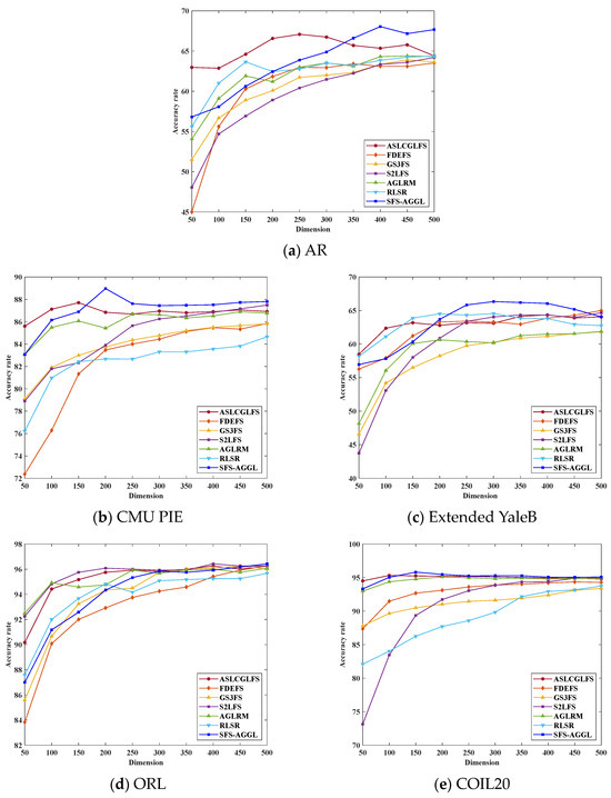SFS-AGGL: Semi-Supervised Feature Selection Integrating Adaptive Graph with Global and Local ...