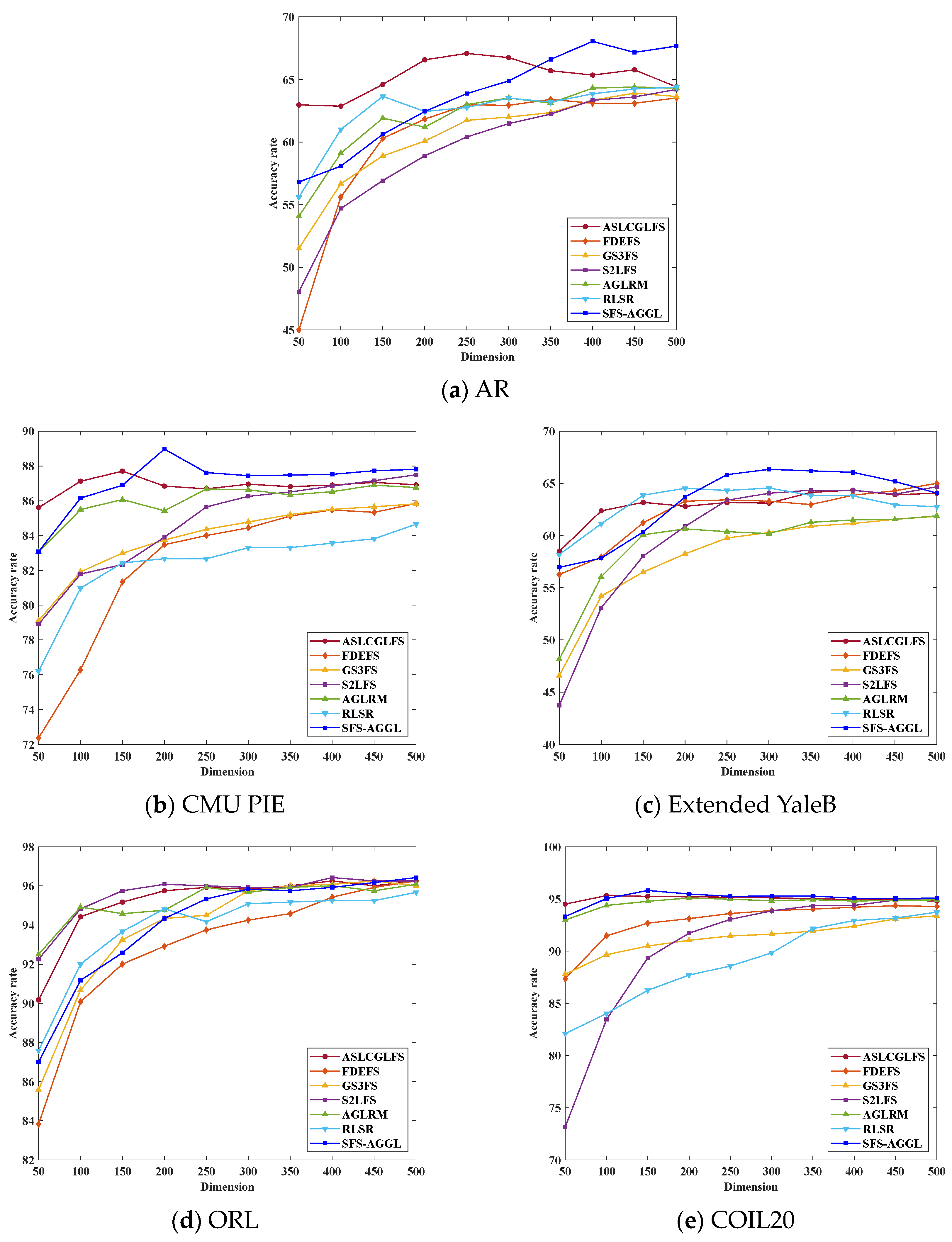 SFS-AGGL: Semi-Supervised Feature Selection Integrating Adaptive Graph with Global and Local ...
