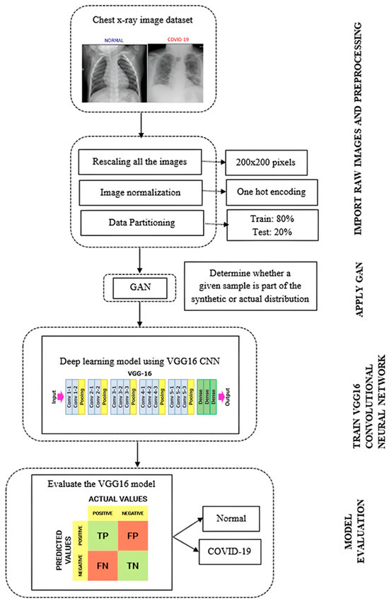 Integrated Generative Adversarial Networks and Deep Convolutional Neural Networks for Image Data ...