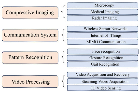 Compressive Sensing in Image/Video Compression: Sampling, Coding, Reconstruction, and Codec ...