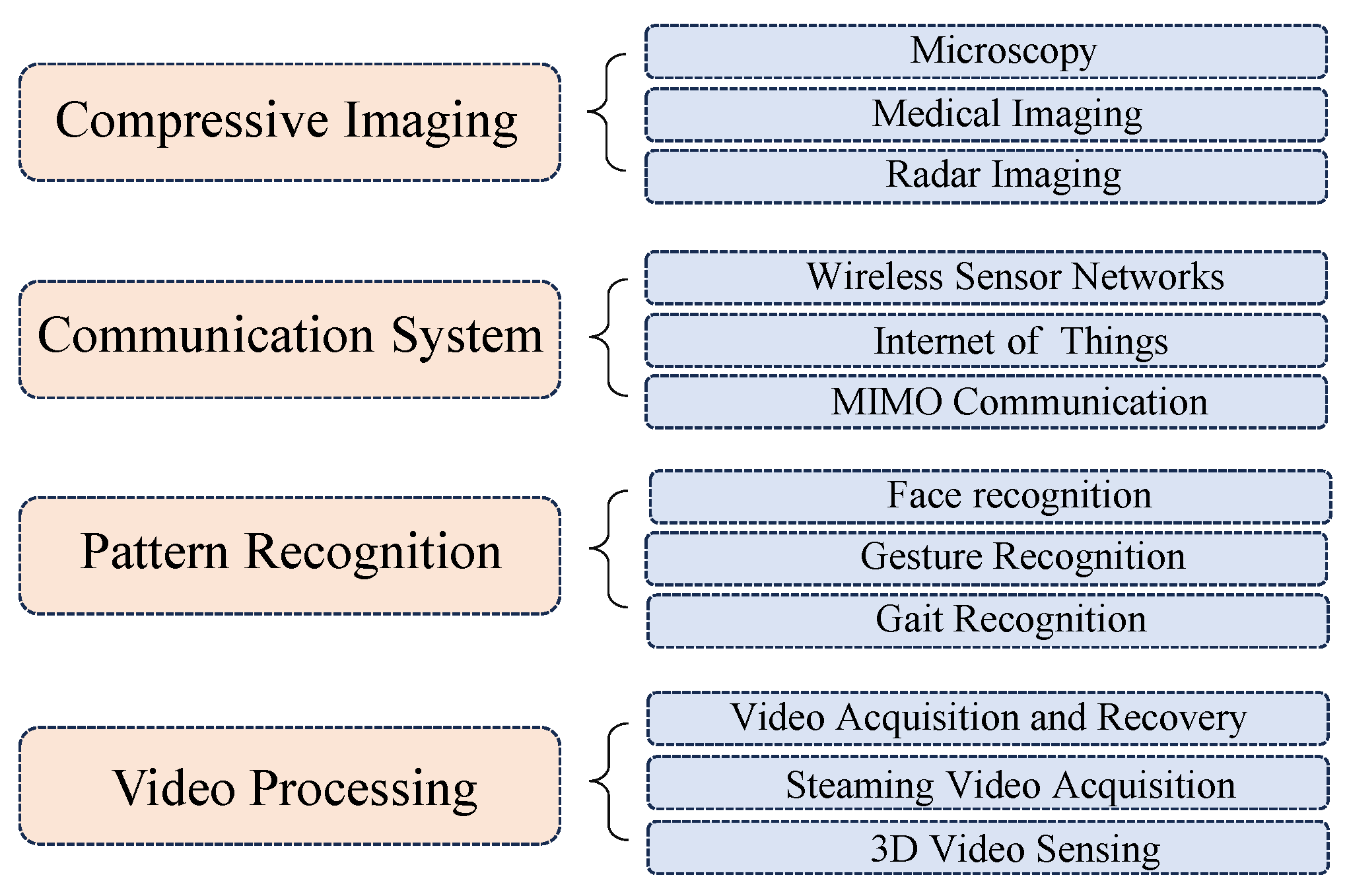 Compressive Sensing in Image/Video Compression: Sampling, Coding, Reconstruction, and Codec ...