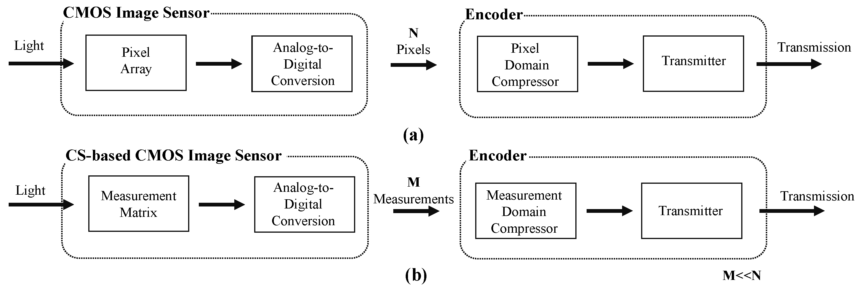 Compressive Sensing in Image/Video Compression: Sampling, Coding, Reconstruction, and Codec ...