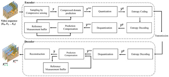 Compressive Sensing In Imagevideo Compression Sampling Coding Reconstruction And Codec
